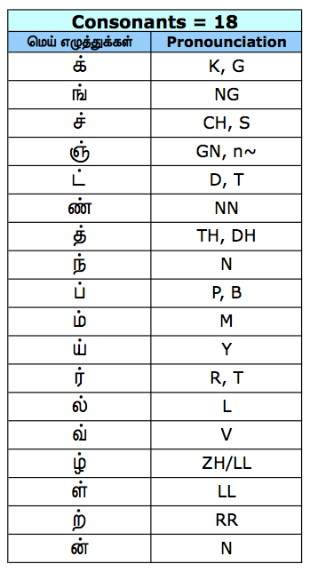 Tamil Letters – thinktalktamil